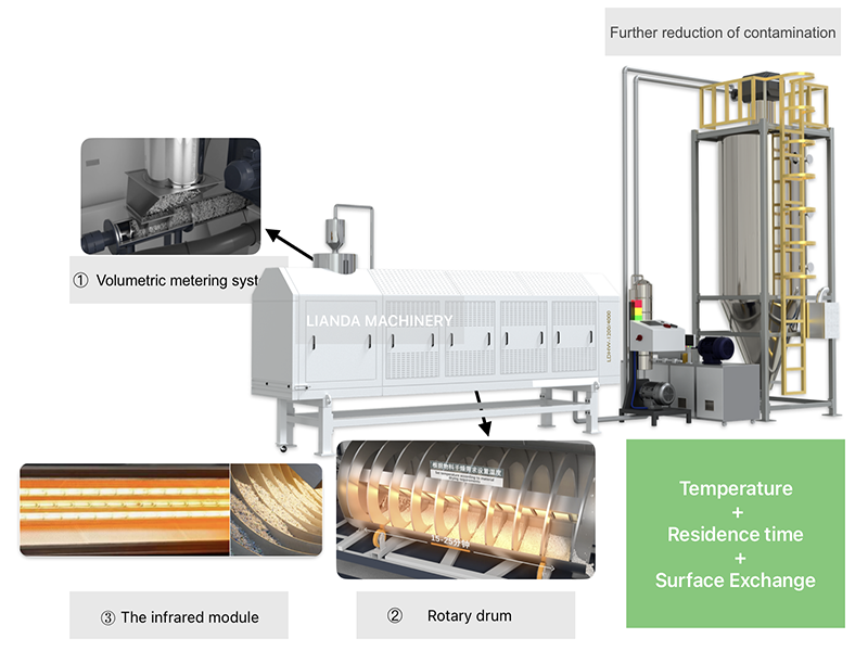 China IR-Safe flake system — PET Decontamination for direct food ...